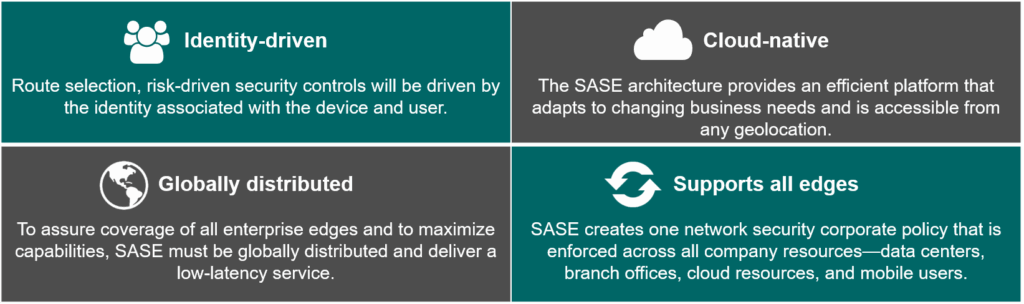 SASE Solutions, NAC & the Future of Access Control - Portnox