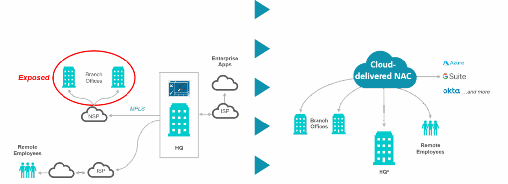 SASE Solutions, NAC & the Future of Access Control - Portnox