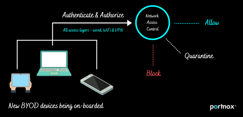 BYOD Security - Portnox.com