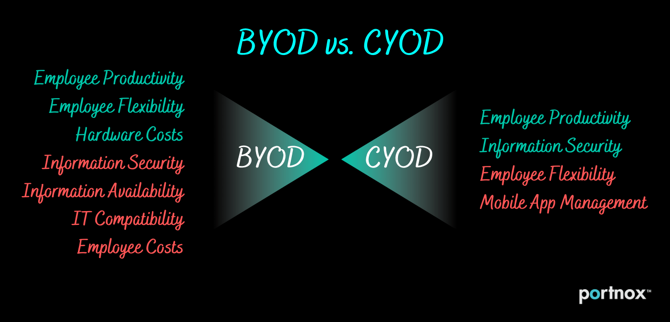 BYOD Security - Portnox.com