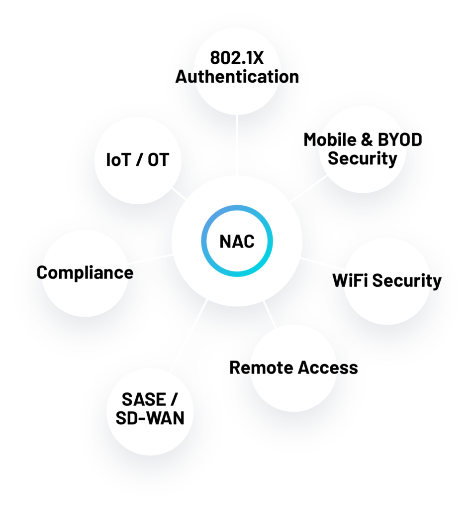 NAC Solutions Purpose-Built for Distributed Enterprises - Portnox.com