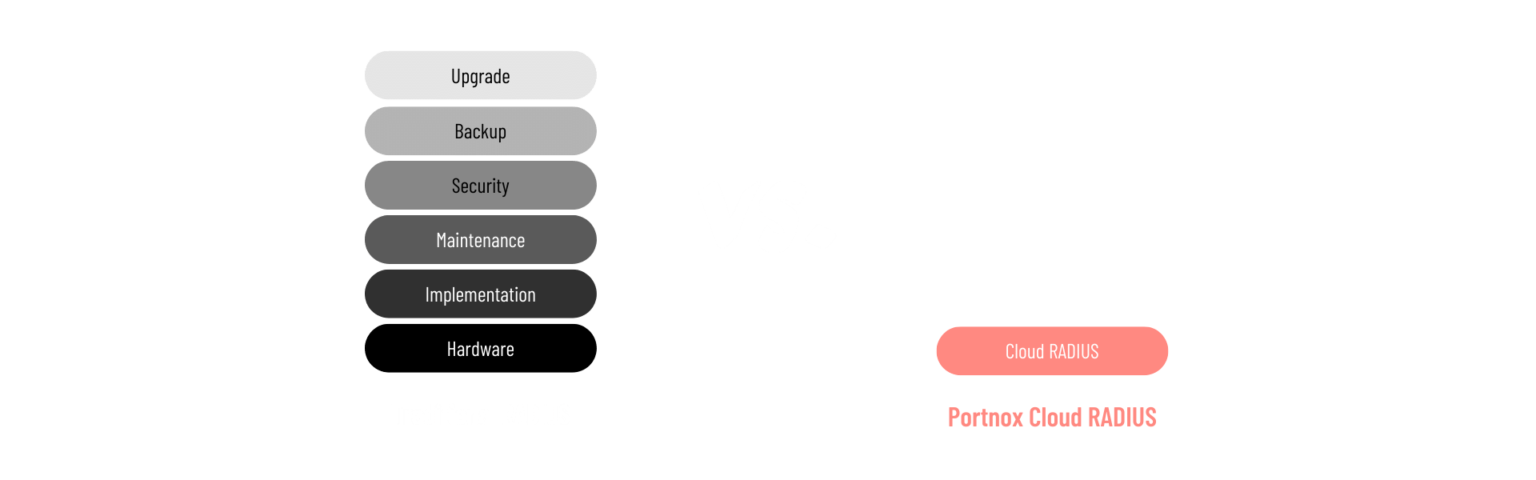 Cloud RADIUS: Scalable Network Authentication - Portnox