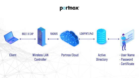 Easy 802.1X Authentication with Portnox - Portnox