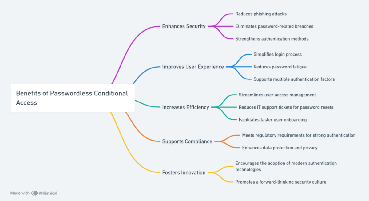 Making a Case for Passwordless Conditional Access - Version 2