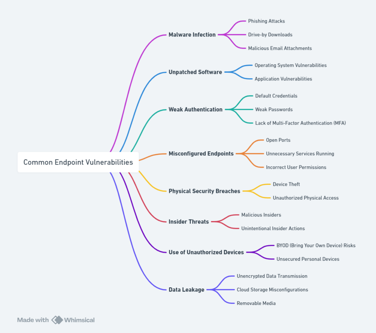 Common Endpoint Vulnerabilities that Create Network Risk - Portnox