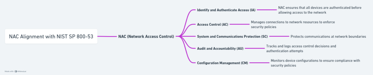 How NAC Supports NIST SP 800-53 Cybersecurity Requirements - Portnox