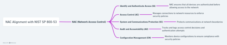 How NAC Supports NIST SP 800-53 Cybersecurity Requirements - Portnox