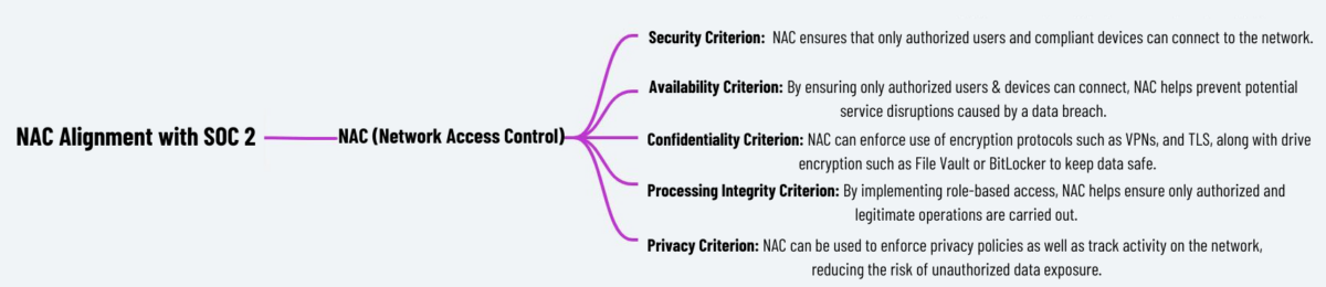 How NAC Supports SOC 2 Compliance - Portnox