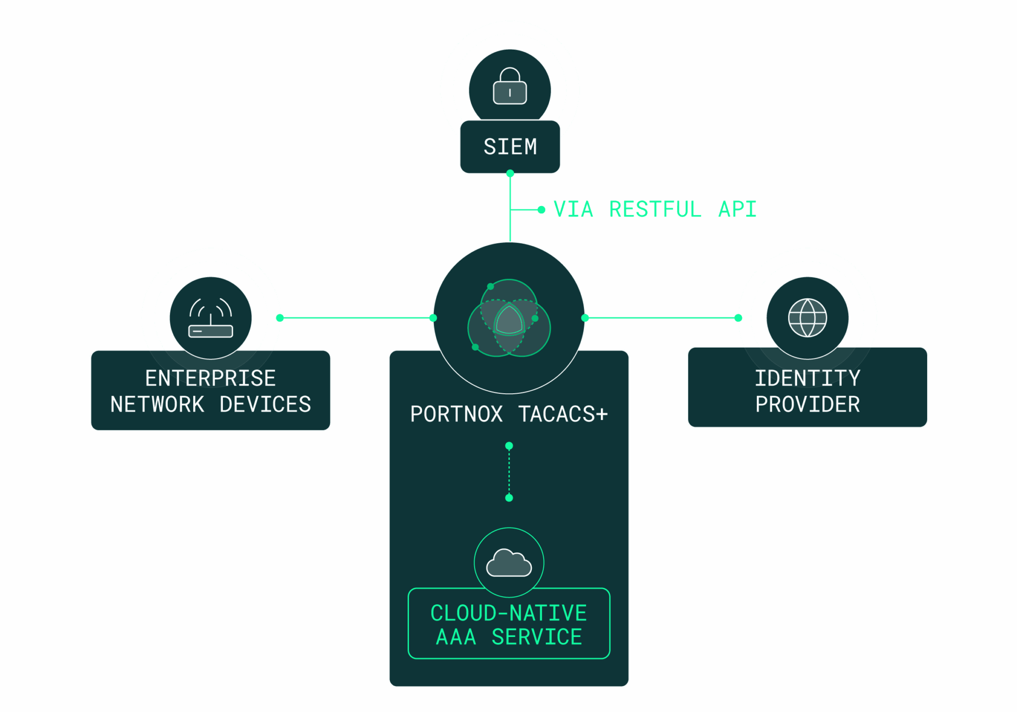 TACACS+ Authentication for Secure Network Administration | Portnox